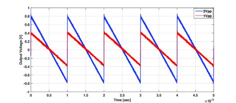 measured output voltage for ramp current download scientific diagram