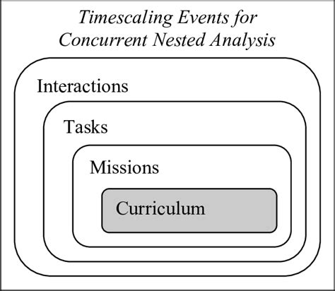 10 Diagram Of Timescaling Concurrent Nested Analysis Shading Denotes