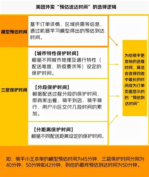 美团外卖首次公开骑手配送时间算法 推出多举措落实“算法取中” 搜狐大视野 搜狐新闻