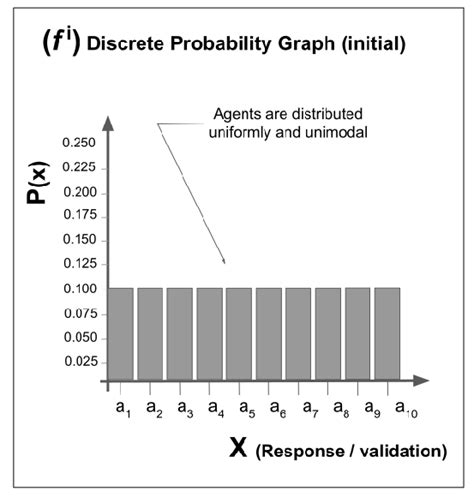 Discrete Probability Graph At Initial State F I Download Scientific Diagram