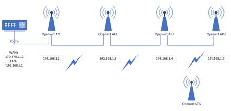 Fast Roaming 802 11r Not Working On Client Network And Wireless Configuration Openwrt Forum