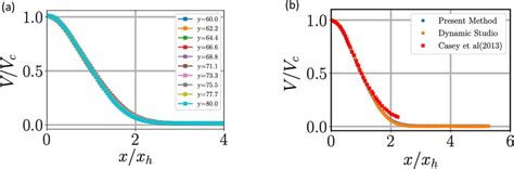 A Self Similar Profiles Of Mean Axial Velocity At Different Axial