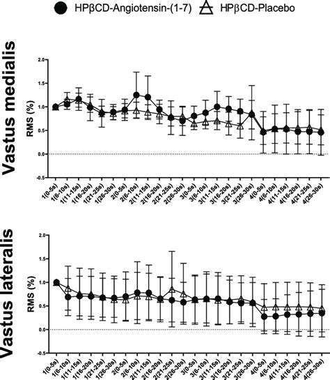 Electromyographic Analyses Muscular Activation Of Emg For Repeated Download Scientific Diagram