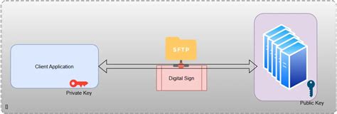 5 Best Practices For Building Secure Apis With Mulesoft By Dominik