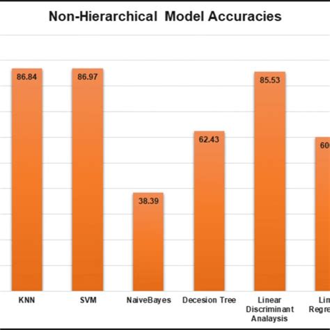 Non Hierarchical Model Accuracies Using Six Traditional Ml Algorithms Download Scientific Diagram