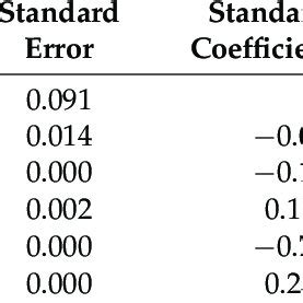 Multiple Linear Regression Coefficient And Its T Test Result Download Scientific Diagram