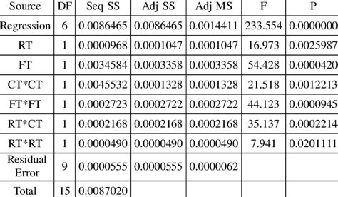 ANOVA For Regression Model Of N Value Download Table