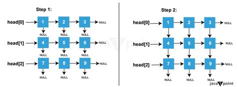 Construct A Linked List From A D Matrix Tpoint Tech