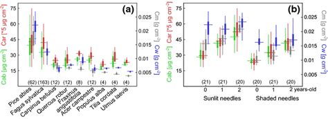 Interspecific A And Intraspecific B Species Variability Of Four