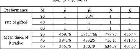Table 3 From A New Improved Quantum Behaved Particle Swarm Optimization