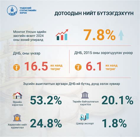 Оны эхний улиралд ДНБ 16 5 их наяд төгрөгт хүрэв