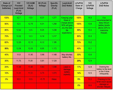 Battery Specific Gravity Chart