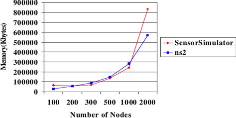 Figure 1 From Simulating Wireless Sensor Networks With Omnet Semantic Scholar