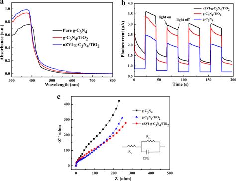 A Uvvis Spectra B Transient Photocurrent Responses Of G C3n4