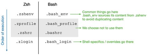 Zsh What Shouldshouldnt Go In Zshenv Zshrc Zlogin Zprofile Zlogout Unix And Linux