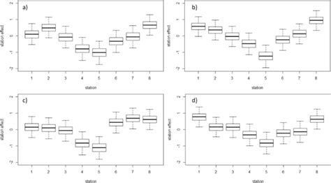 Illustration Of The Spatial Variation Between The Stations In Year Download Scientific