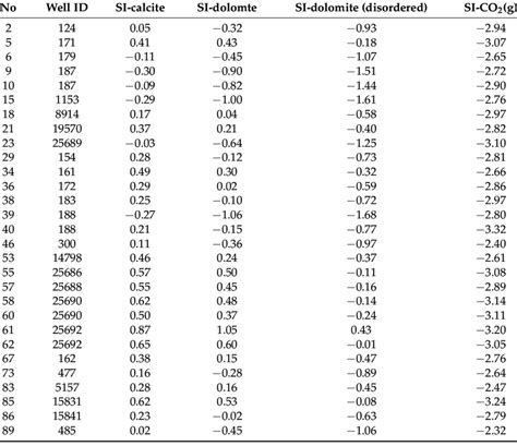 Saturation Indexes Si Of The Cm V Groundwaters In The Viimsi