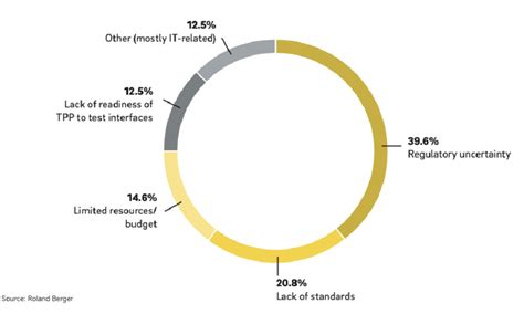 Challenges In Implementing Sca Download Scientific Diagram