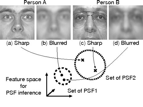 figure 10 from facial deblur inference using subspace analysis for