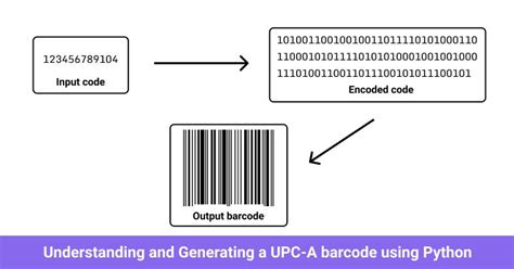Muhammad Yasoob Ullah Khalid On Linkedin Understanding And Generating A Upc A Barcode Using
