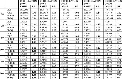 Empirical Result Of Estimators For Exponential Heteroscedastic For Download Scientific Diagram