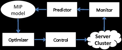 Optimization Control Loop Download Scientific Diagram