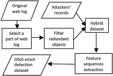 Application Layer Ddos Attack Detection Using Cluster With Label Based On Sparse Vector