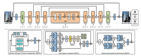 논문 리뷰 Learning A Sparse Transformer Network For Effective Image Deraining