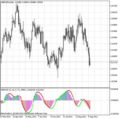 Free Download Of The Xmacd Indicator By Godzilla For Metatrader 5 In The Mql5 Code Base