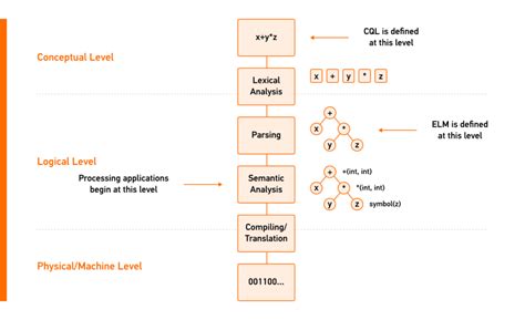 Clinical Quality Language Cql In Healthcare