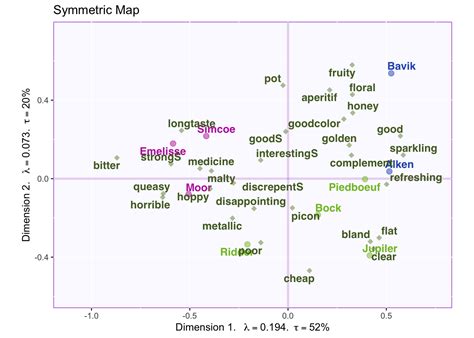 Chapter 3 Correspondence Analysis Multivariate Statistical Analysis