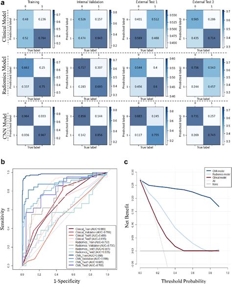 Figure 3 From Development And Validation Of Convolutional Neural Network Based Model To Predict
