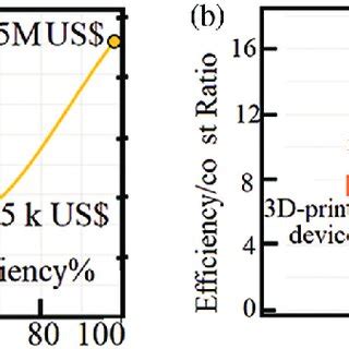 A Logarithm Of Cost As A Function Of Efficiency B Efficiency Cost Download Scientific