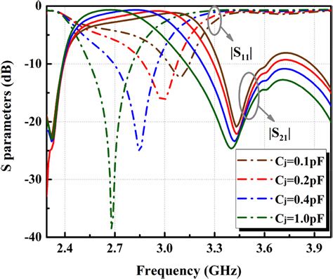 Variation Of The S‐parameters Of The Reconfigurable Filter When It Is Download Scientific