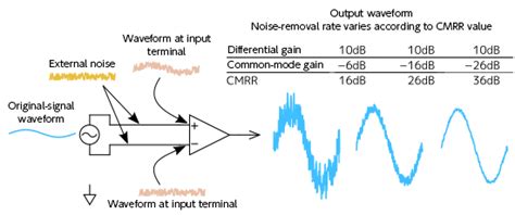 Common Mode Noise Differential Amplifier Gain
