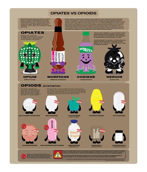 Opiates Vs Opioids Informational Poster R Drugart