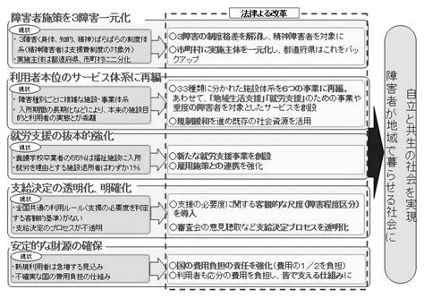 資料1 障害者自立支援法のポイント