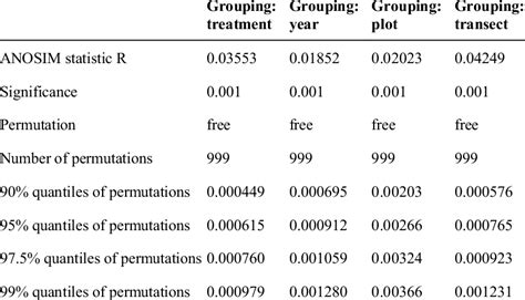 Anosim Analyses Of Treatment Year Plot And Transect Download Scientific Diagram