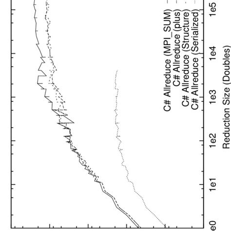 Allreduce Performance Of Mpinet Computing The Sum Of Double Values Download Scientific Diagram