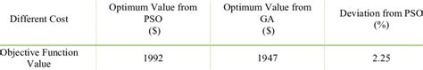 3 Comparison Between Pso And Ga Method Download Scientific Diagram