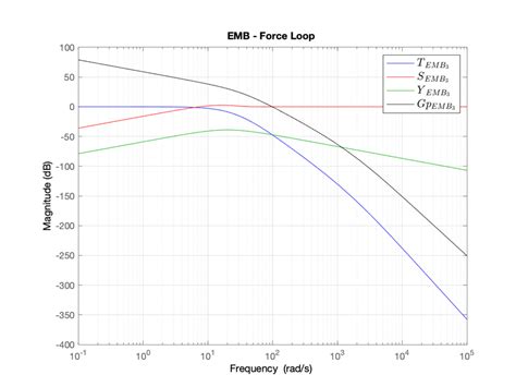 Embs Designed Closed Loop Transfer Function T Youla Transfer Download Scientific Diagram