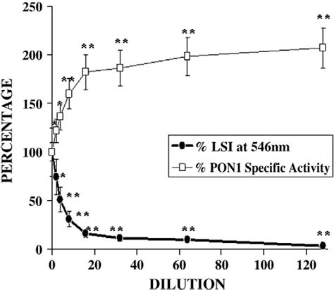 Effect Of Dilution On Hdl Particle Size And Pon1 Activity Data Are Download Scientific Diagram