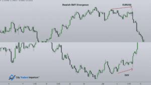 Forex Divergence How To Find Explosive Moves