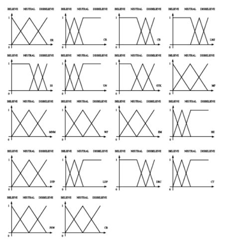 Fuzzy Partitions Of The 18 Variables Download Scientific Diagram