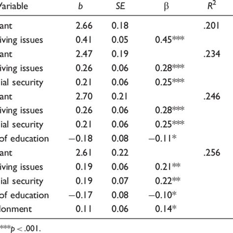 Stepwise Multiple Regression Analysis Summary Older Men Download Table