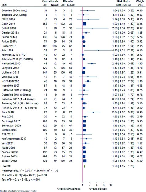 Forest Plot Of The Meta Analysis Of Non Serious Adverse Events With 95