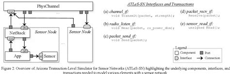 Figure 1 From Transaction Level Modeling For Sensor Networks Using