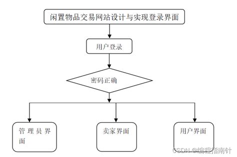 计算机java项目｜基于springboot闲置物品交易网站设计与实现基于springboot的闲置物品租赁平台 Csdn博客