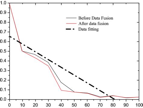 Comparison Chart Before And After Data Fusion Download Scientific Diagram