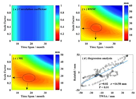 Root Mean Square Errors Rmse Mean Error Me And Correlation Values Download Scientific